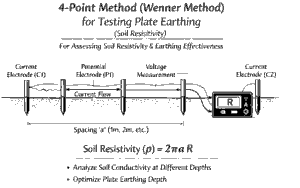 What is Plate Earthing and How is it Done? Diagram, Benefits